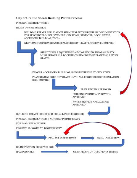 Granite Shoals streamlining building permit process - DailyTrib.com